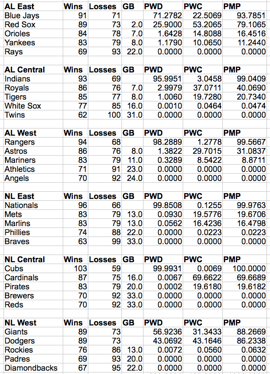 2016 MLB Probabilities of Making the Playoffs (August 28th Edition ...