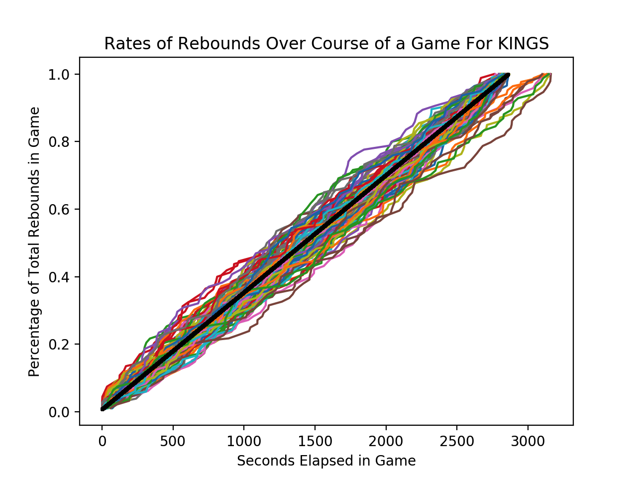 Rebounding Rates: Good for Teams; Bad for Players | Squared Statistics ...