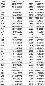 Analyzing NBA Possession Models | Squared Statistics: Understanding ...