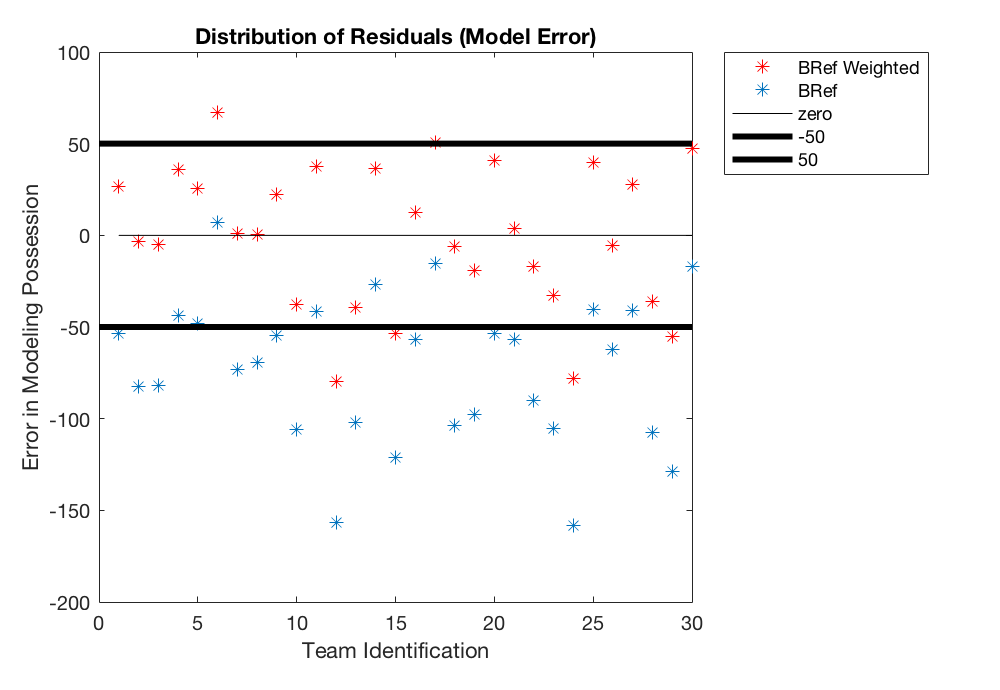 Analyzing NBA Possession Models | Squared Statistics: Understanding ...