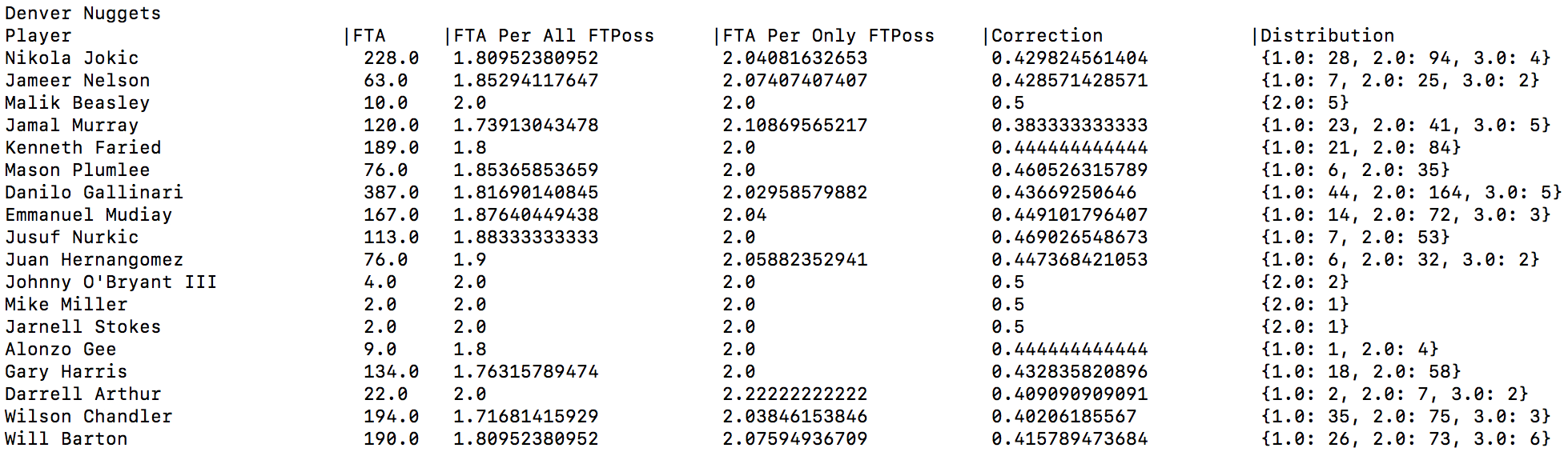 Distributional Analysis of Free Throws and the Denver Nuggets | Squared ...