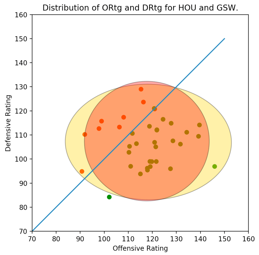 Offensive and Defensive Ratings | Squared Statistics: Understanding ...