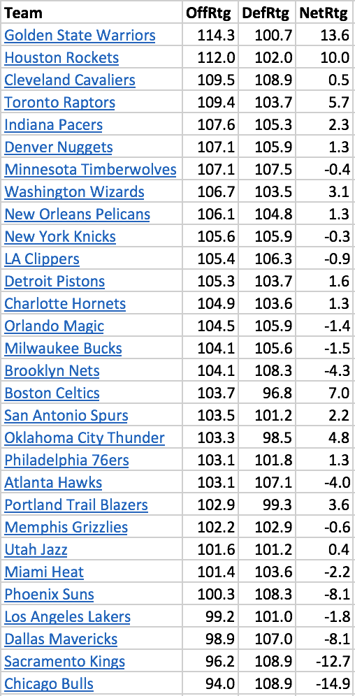 Offensive and Defensive Ratings | Squared Statistics: Understanding ...