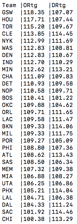 Offensive and Defensive Ratings | Squared Statistics: Understanding ...