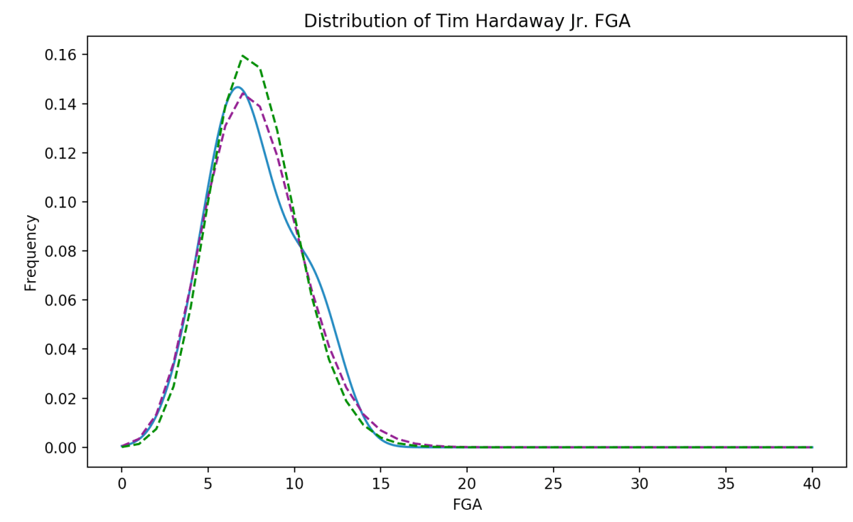 True Shooting Percentage Part I: Introduction and Framework for ...