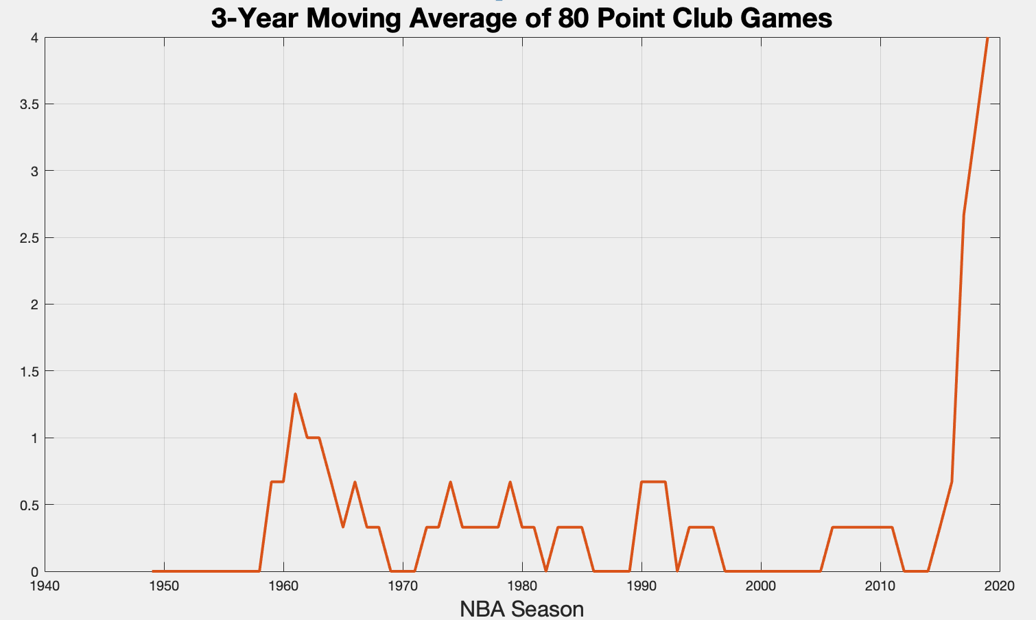 The “80 Point Club” | Squared Statistics: Understanding Basketball ...